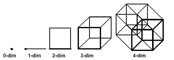 Wat is een dimensie en wat zijn spirituele dimensies precies